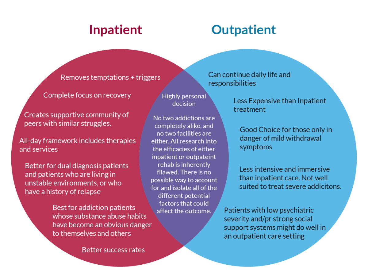 Inpatient vs Outpatient For Addiction Treatment - BHC