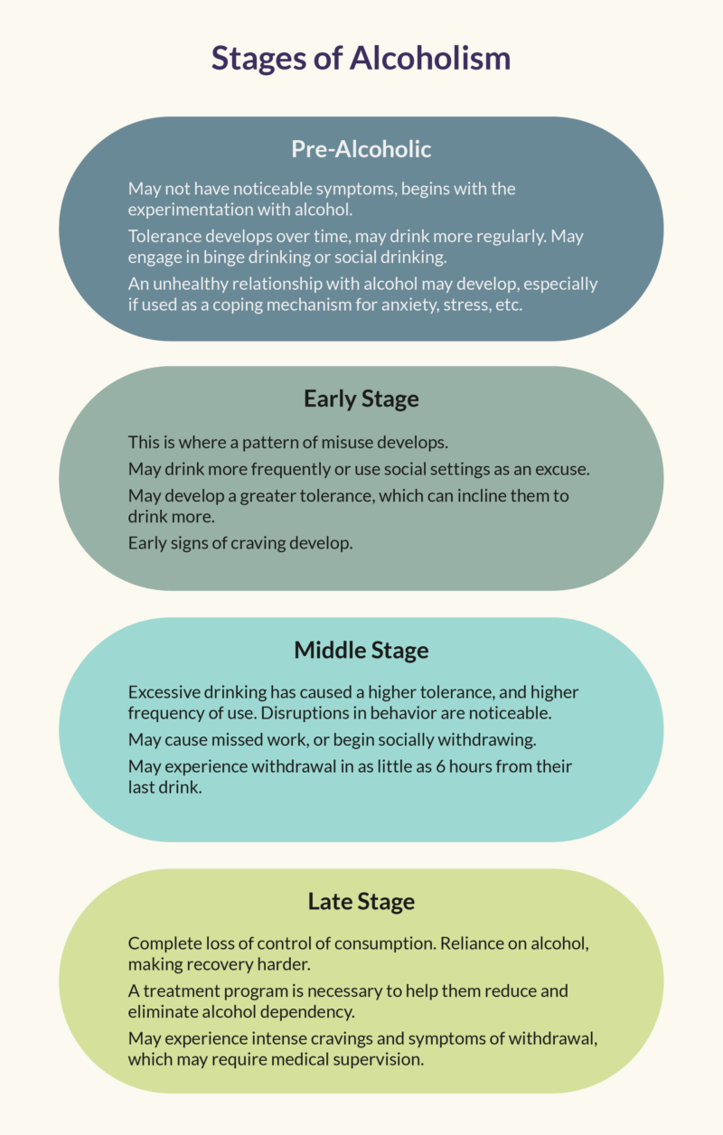What Are the Stages of Alcoholism? - BHC